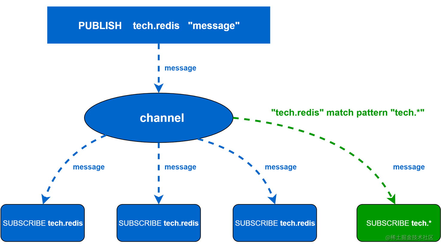 设计模式之发布订阅模式(2) Redis 发布/订阅模式 - 掘金