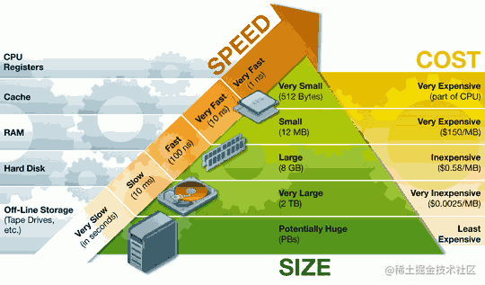Why are registers faster than memory? - Moment For Technology