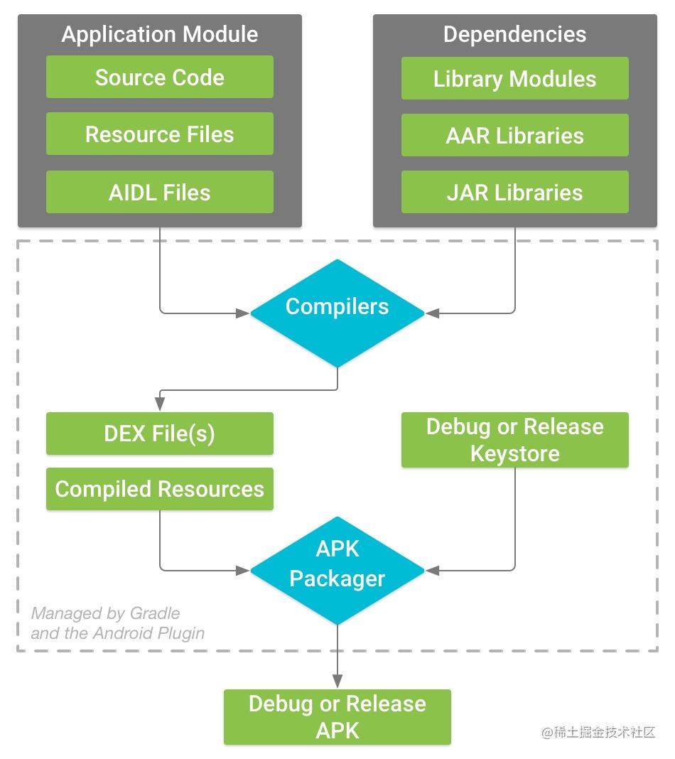 Brief introduction to Android packaging process - Moment For Technology