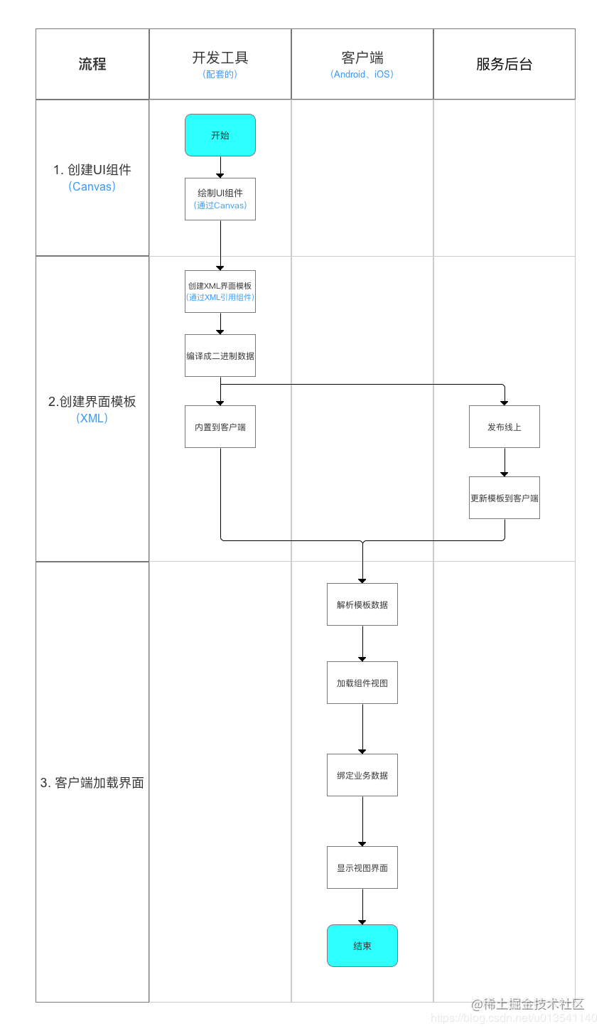 Android dynamic interface development framework VirtualView using a ...