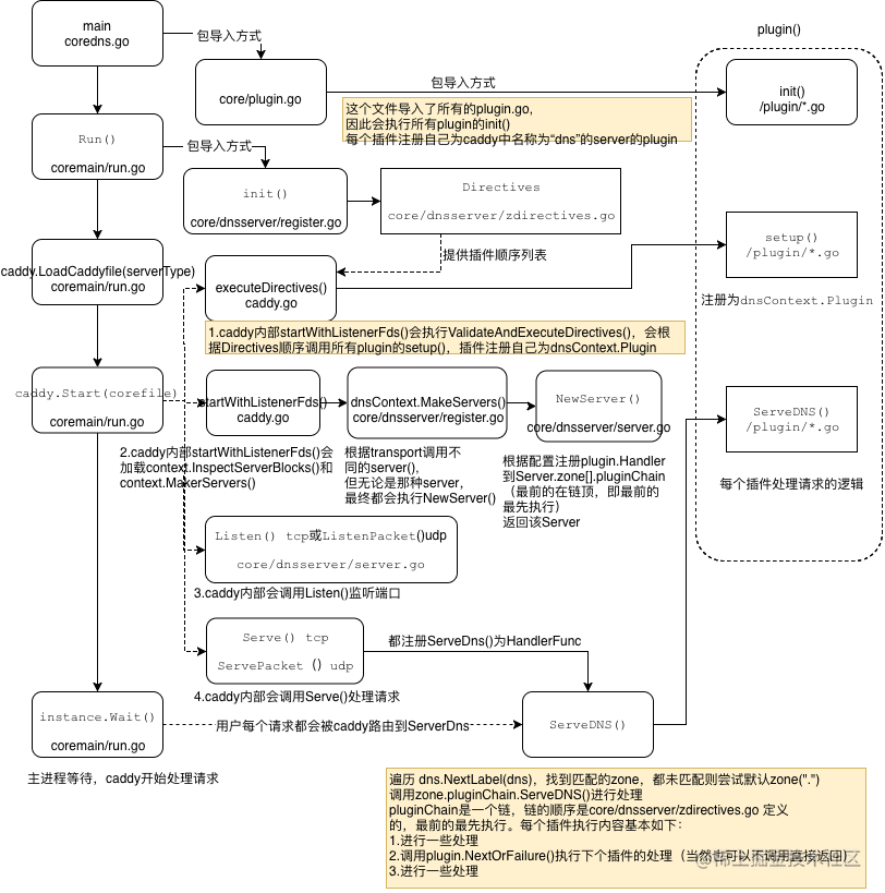 Coredns Introduction And Source Code Parsing Moment For Technology 