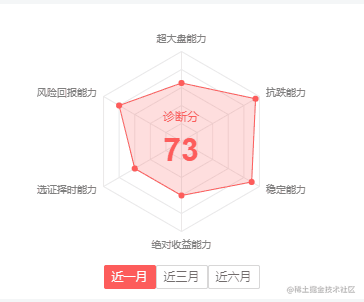Canvas drawing radar map - Moment For Technology