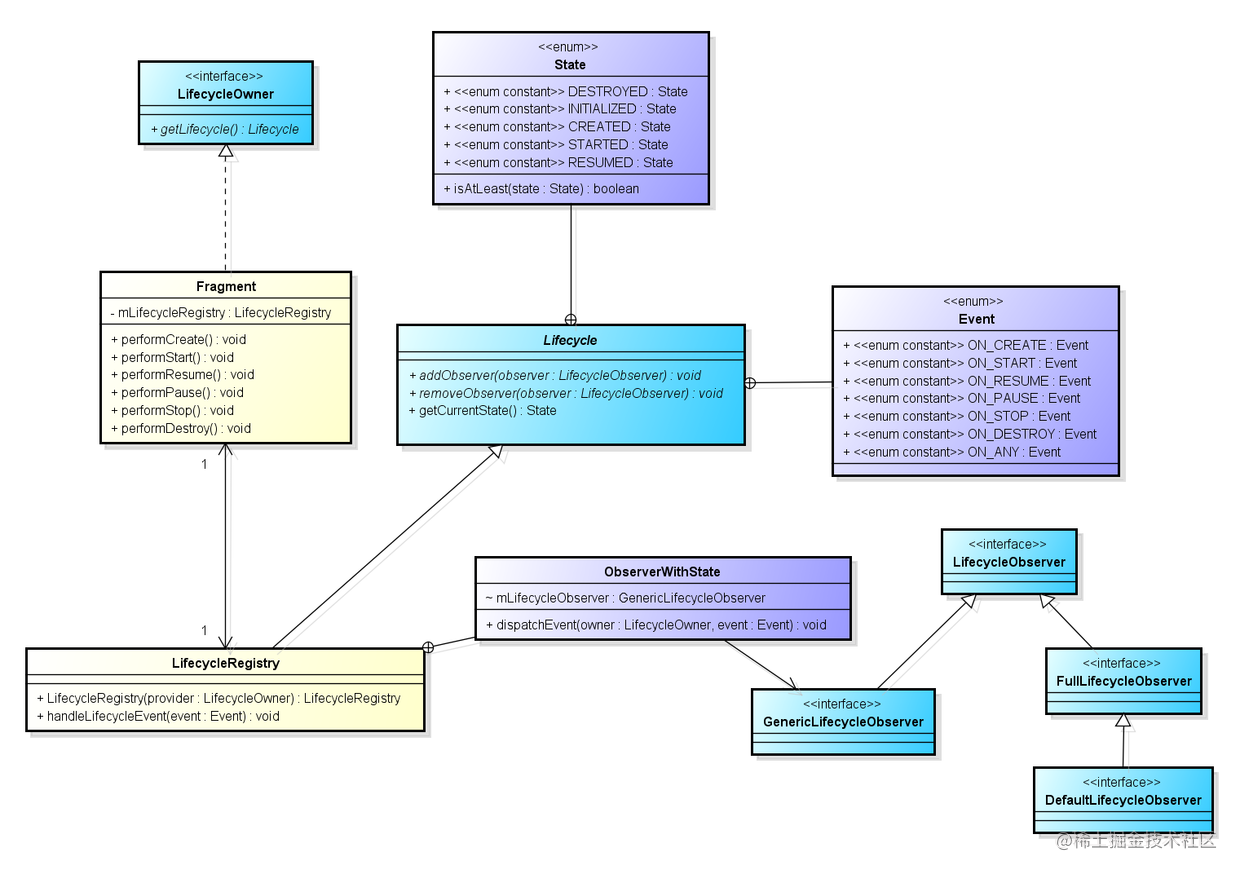 A detailed analysis of the official Android architecture component Lifecycle - Moment For Technology