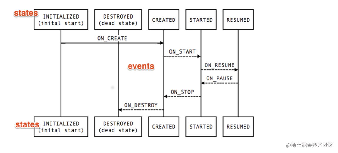 Android Jetpack architecture component series three life cycle aware ...