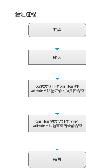 使用 Async Validator 编写 小程序表单实时验证组件因为接到 小程序表单实时验证提示错误信息” 的需求, 掘金