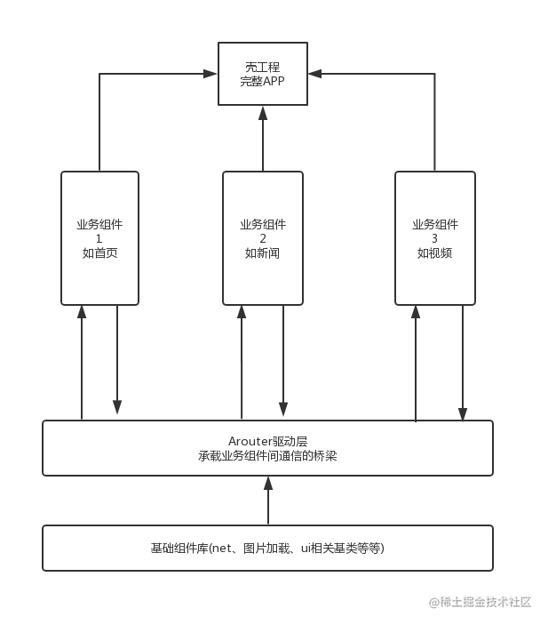 Description of componentization scheme based on Arouter - Moment For ...