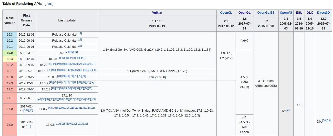 Mesa & Gullium3D 介绍Mesa （或Mesa3D）是一个 OpenGL/Vulkan 的实现，以及为所有 - 掘金
