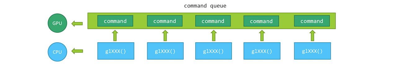 OpenGL ES命令队列及glFinish/glFlush大家好，今天给大家介绍一下OpenGL ES的命令队列及gl - 掘金