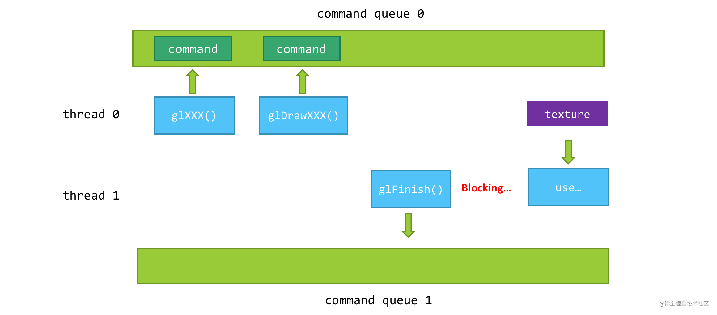 OpenGL ES命令队列及glFinish/glFlush - 掘金