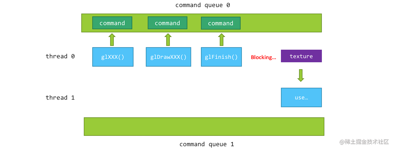 OpenGL ES命令队列及glFinish/glFlush - 掘金