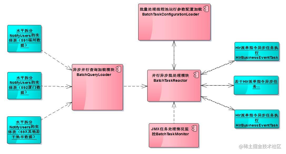 Some Thoughts On The Design Of Asynchronous Parallel Batch Processing Framework Moment For