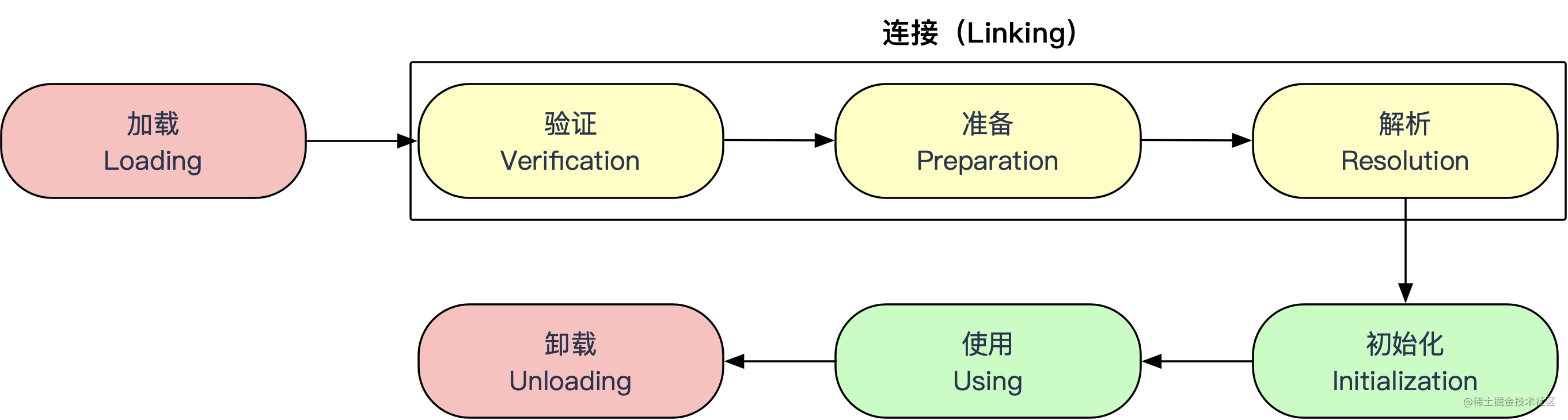 In-depth understanding of the Java Virtual Machine (classloading mechanism) - Moment For Technology