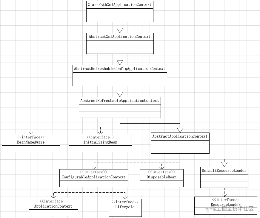 Overview of Bean loading process - Moment For Technology