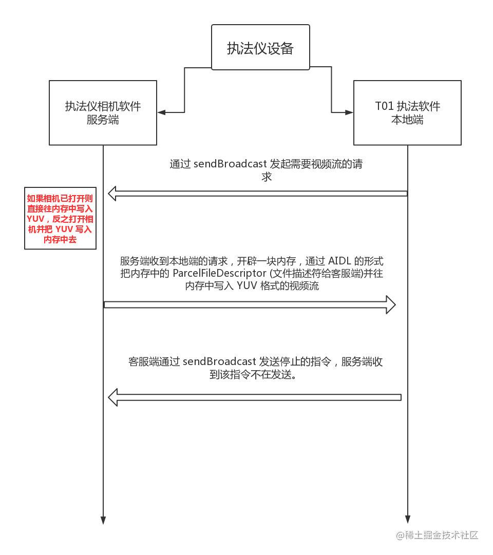 YUV format video stream is transmitted between audio and video ...