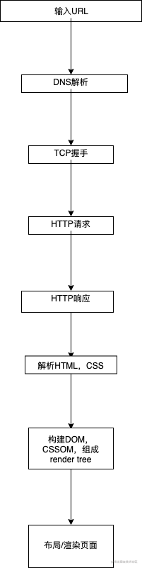 A complete Web request and rendering process and how to optimize the ...