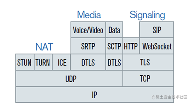 WebRTC TURN protocol understanding and Turnserver practice - Moment For ...