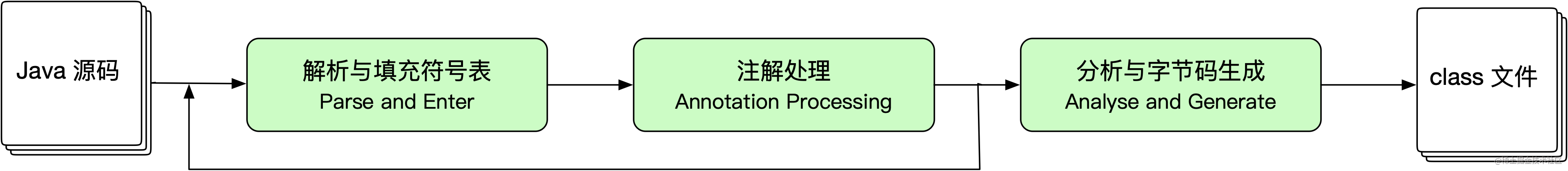 In-depth understanding of the Java Virtual Machine (program compilation ...