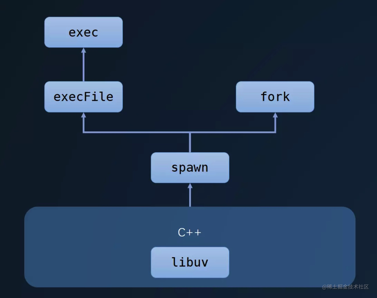 5-minute Node multi-process model from beginner to master - Moment For ...