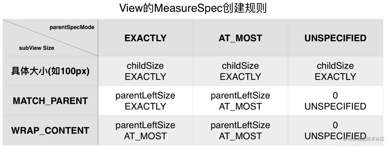 The sequence of parent View(current View) and child View in View ...