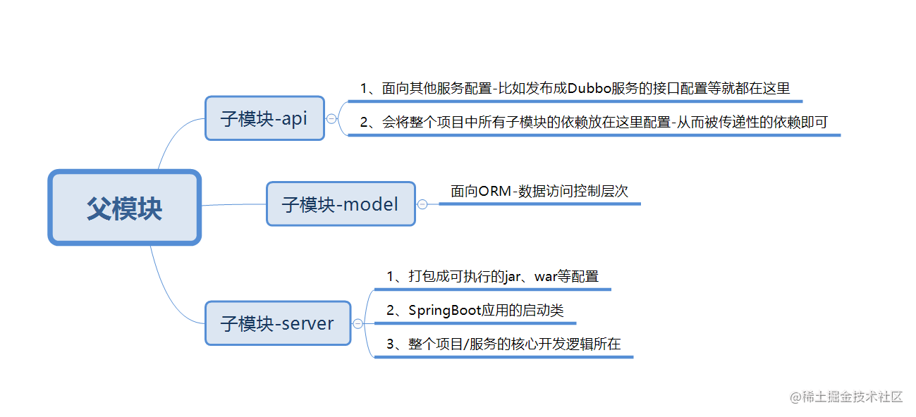 Java Second Kill System Combat Series ~ Build Springboot Multi Module Project Moment For