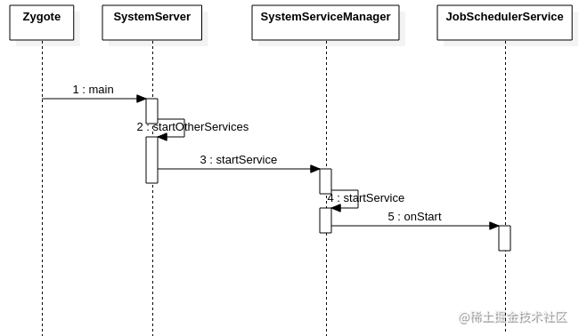 Android Job source code explanation - Moment For Technology