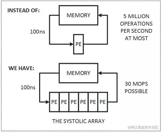 TPU &“脉动阵列”（systolic array） - 掘金
