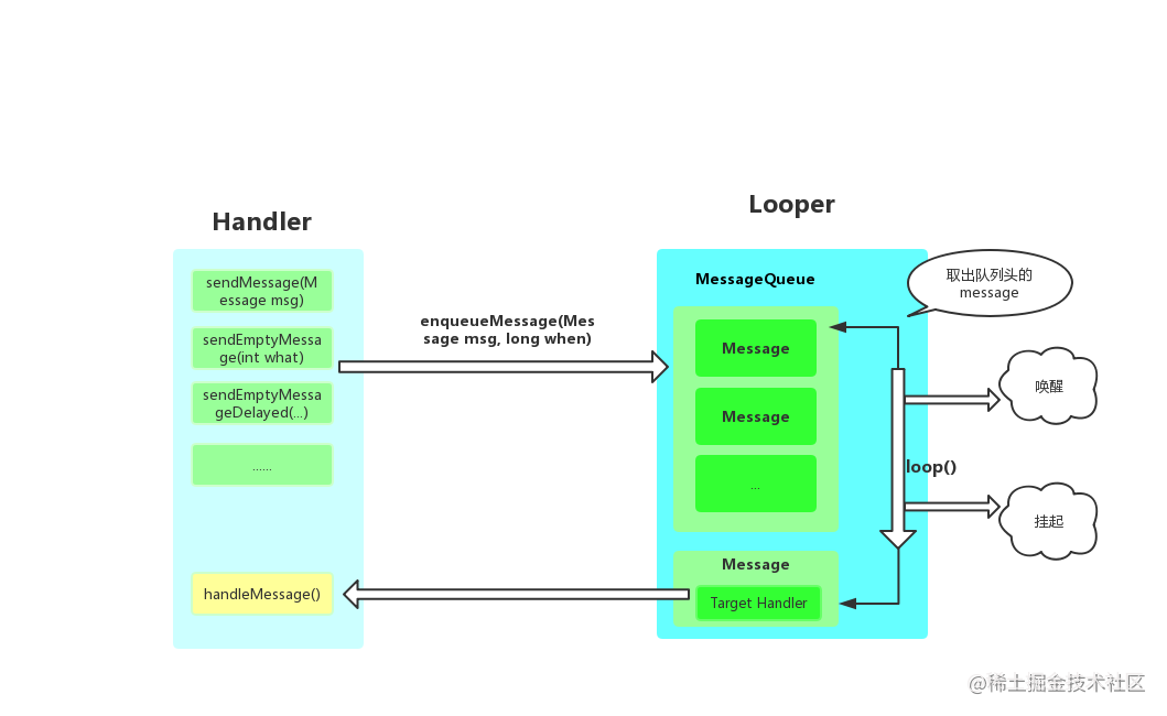 Mobile architecture (two) Android Handler architecture analysis, and to ...