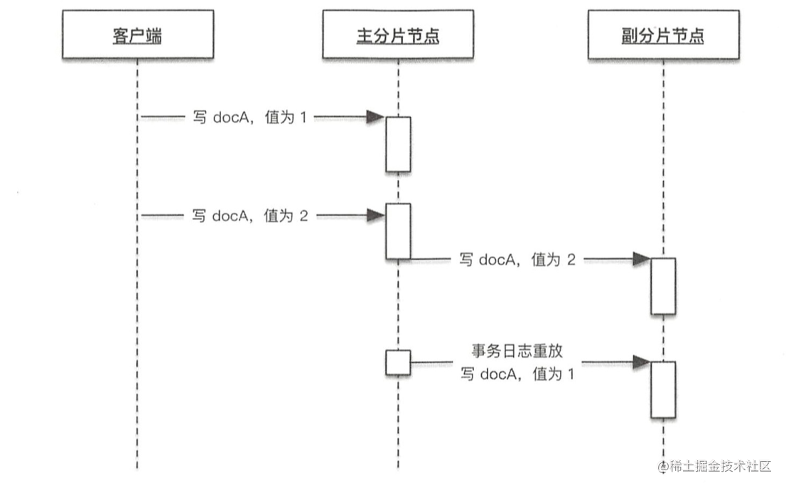 Elasticsearch 分片和副本策略 掘金