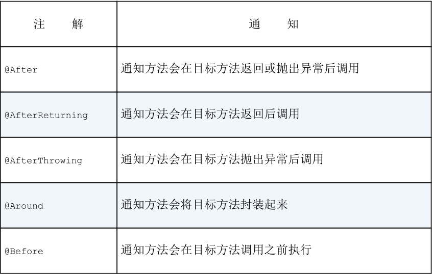 Spring使用注解式声明切面与使用这种在运行时,动态地将代码切入到类的指定方法、指定位置上的编程思想就是面向切面的编程 掘金