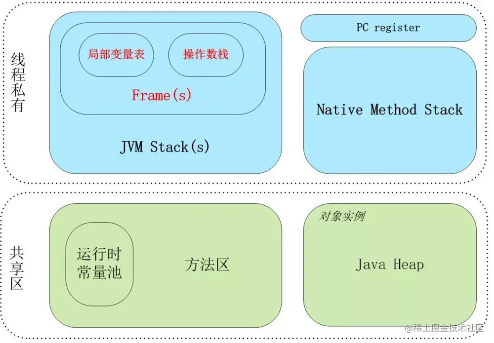 JVM Lesson one: The Memory structure of the Java virtual Machine ...