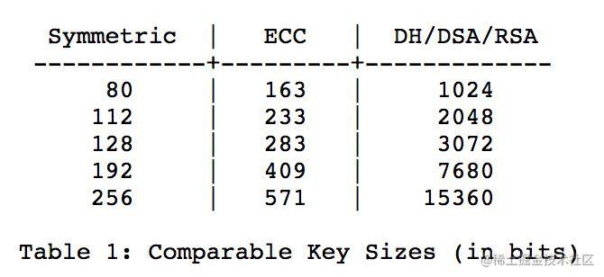 椭圆曲线加密原理与应用_椭圆曲线加密算法原理-CSDN博客