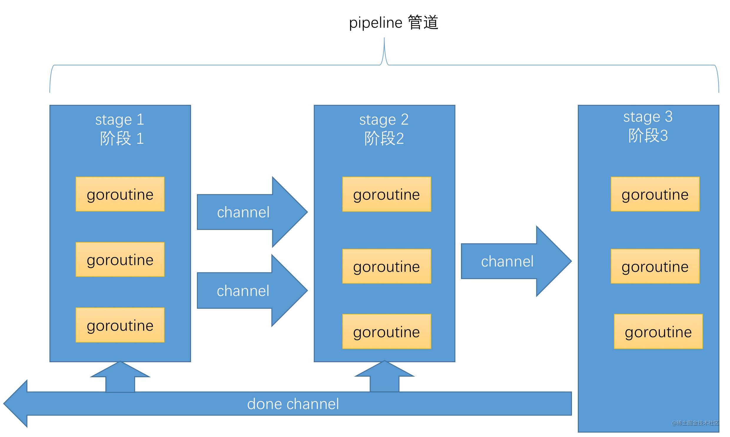 Go 译文之如何构建并发 Pipeline - 掘金