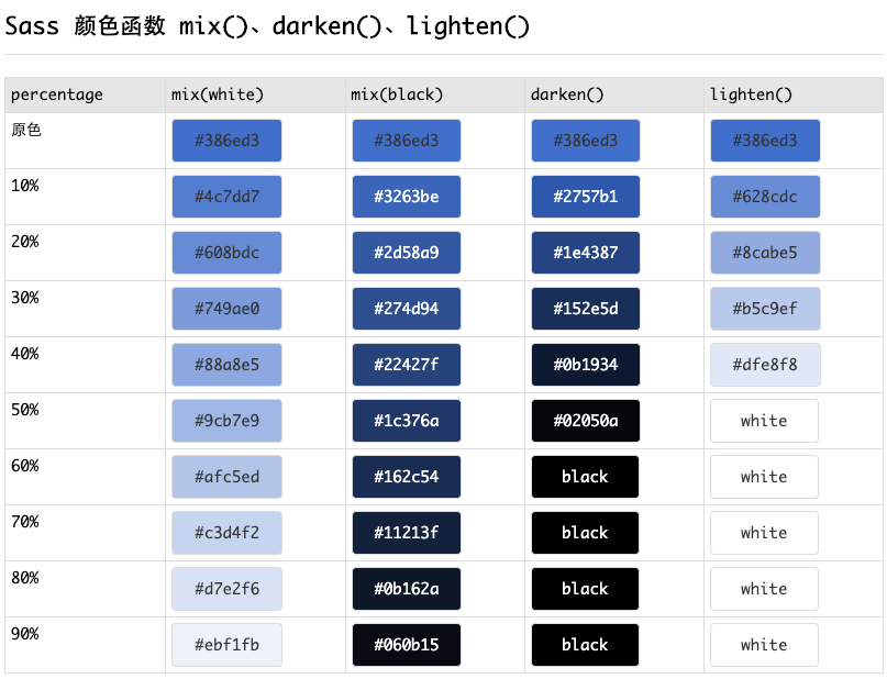 Sass 内置颜色方法闲言碎语少扯，就让我们进入主题吧。Sass 内置了很多的方法，今天我们主要讲一下颜色函数 (Col - 掘金