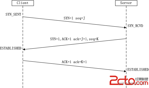 Why do TCP connections need three handshakes and four waves? - Moment ...