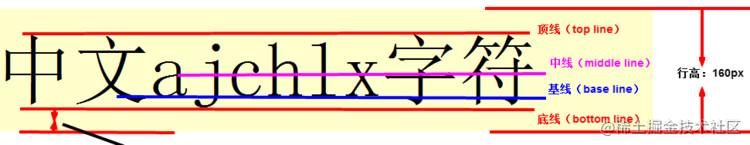Understand line-height in CSS - Moment For Technology