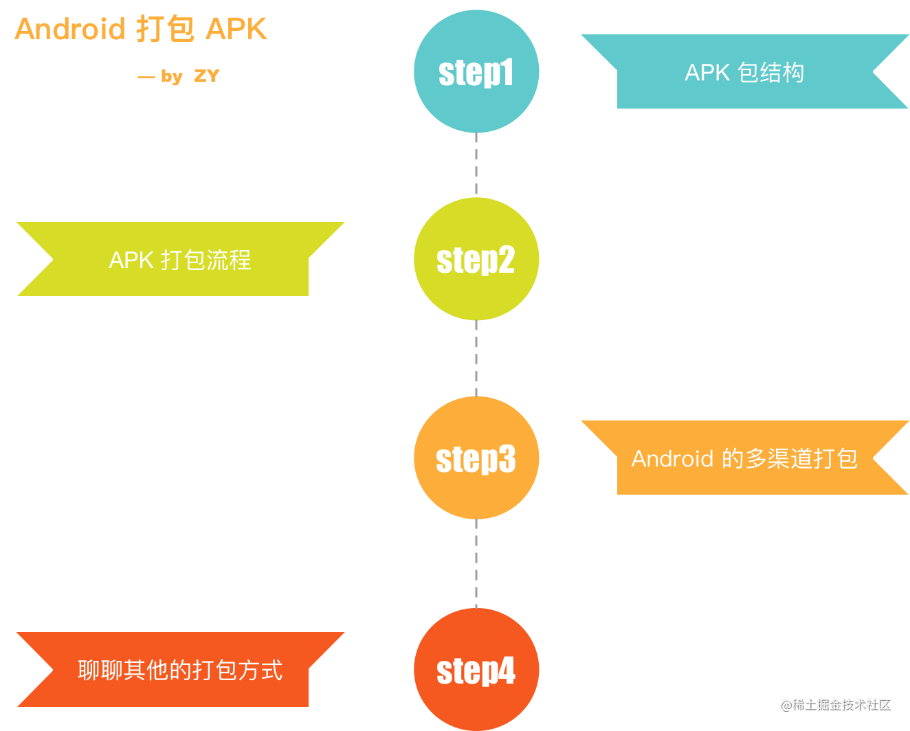 【Android training manual 】 common technology - talk about Android ...