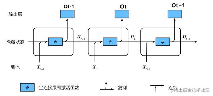 Easy to understand - recurrent neural network (RNN) network structure ...