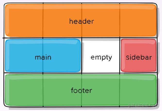 Css display Grid Inline grid 