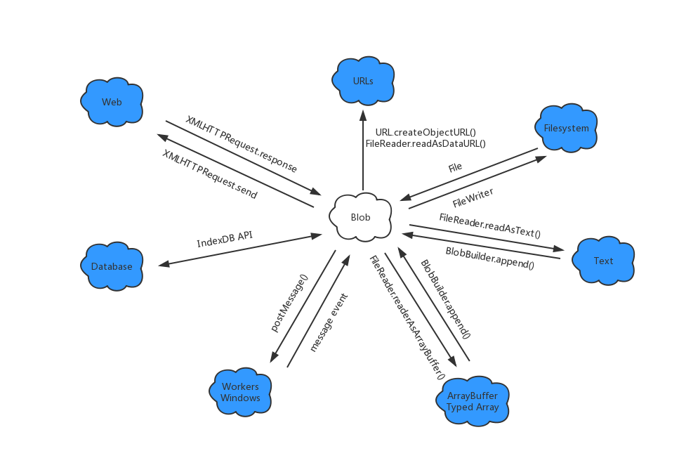 BLOB详解BLOB是Binary Large Object的缩写，意为“大的二进制对象”。 opaque(不透明): - 掘金