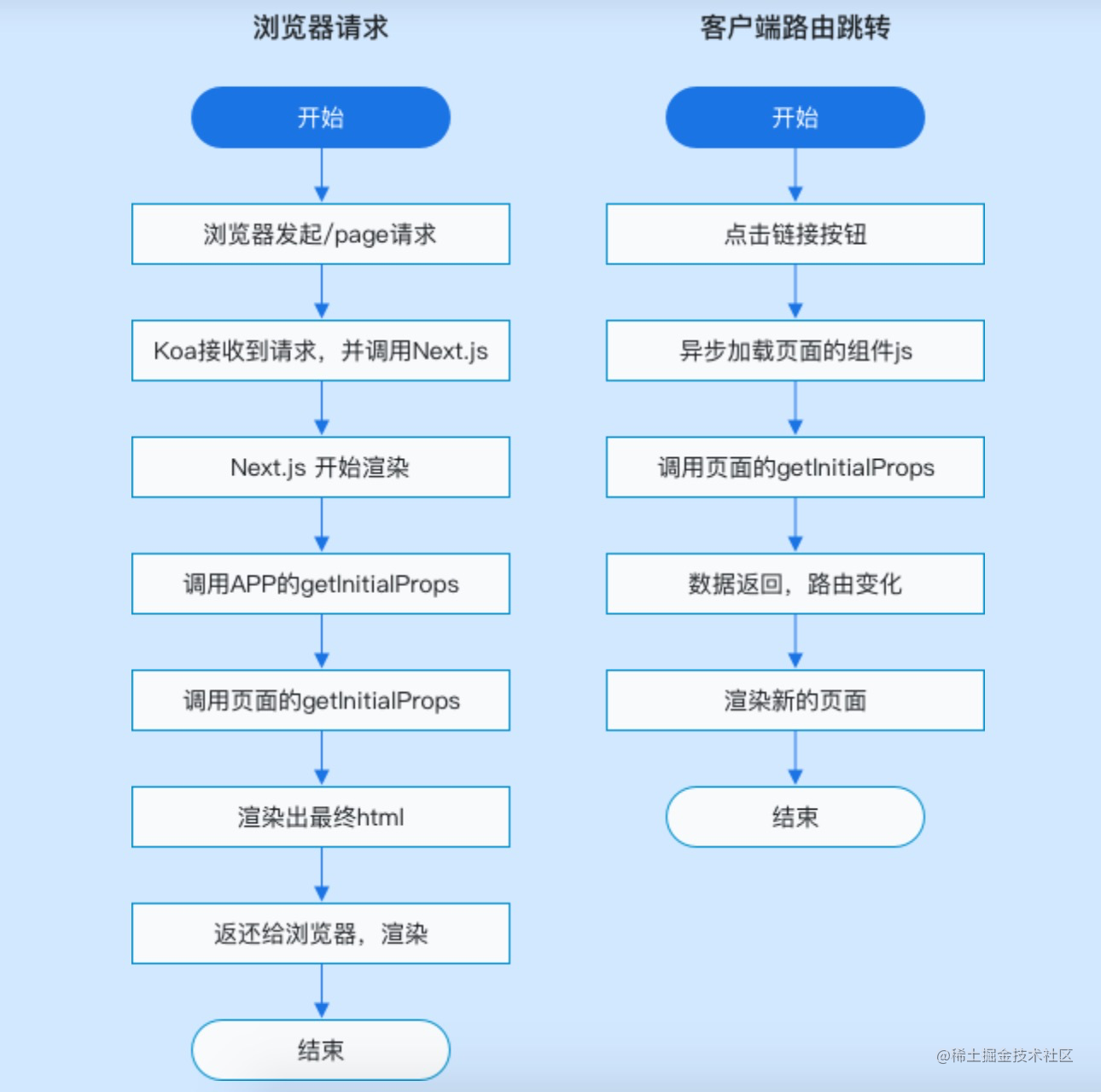 Build A Complete React Server Rendering Project Using Next With Antd Redux And Styling