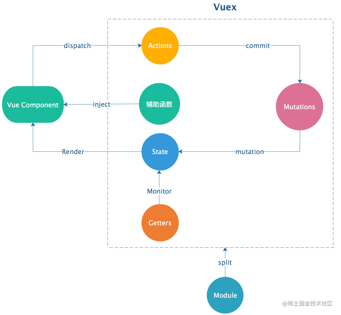 Vuex from use to principle analysis - Moment For Technology