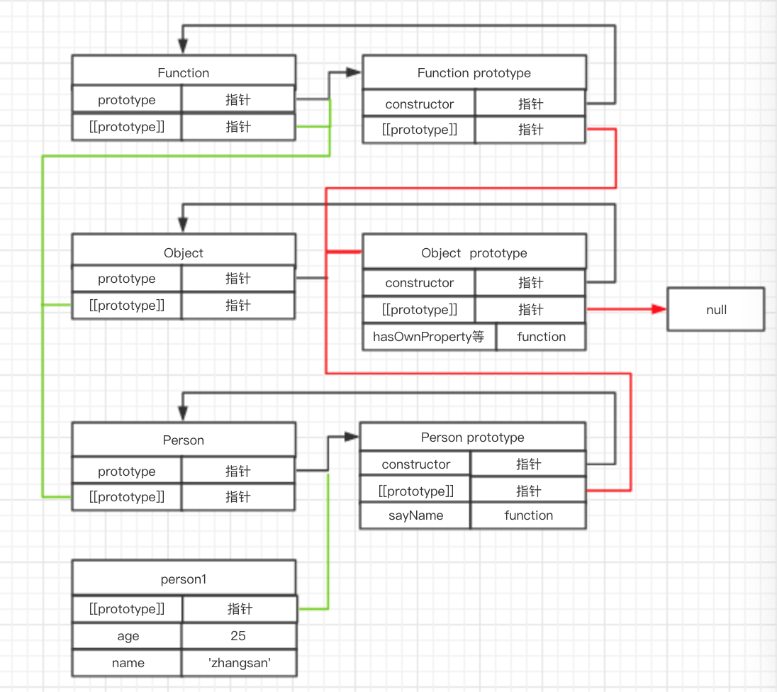 js之Function和Object的关系Object.prototype是一切对象的根源，根源之上再没有其他根源。 一 - 掘金