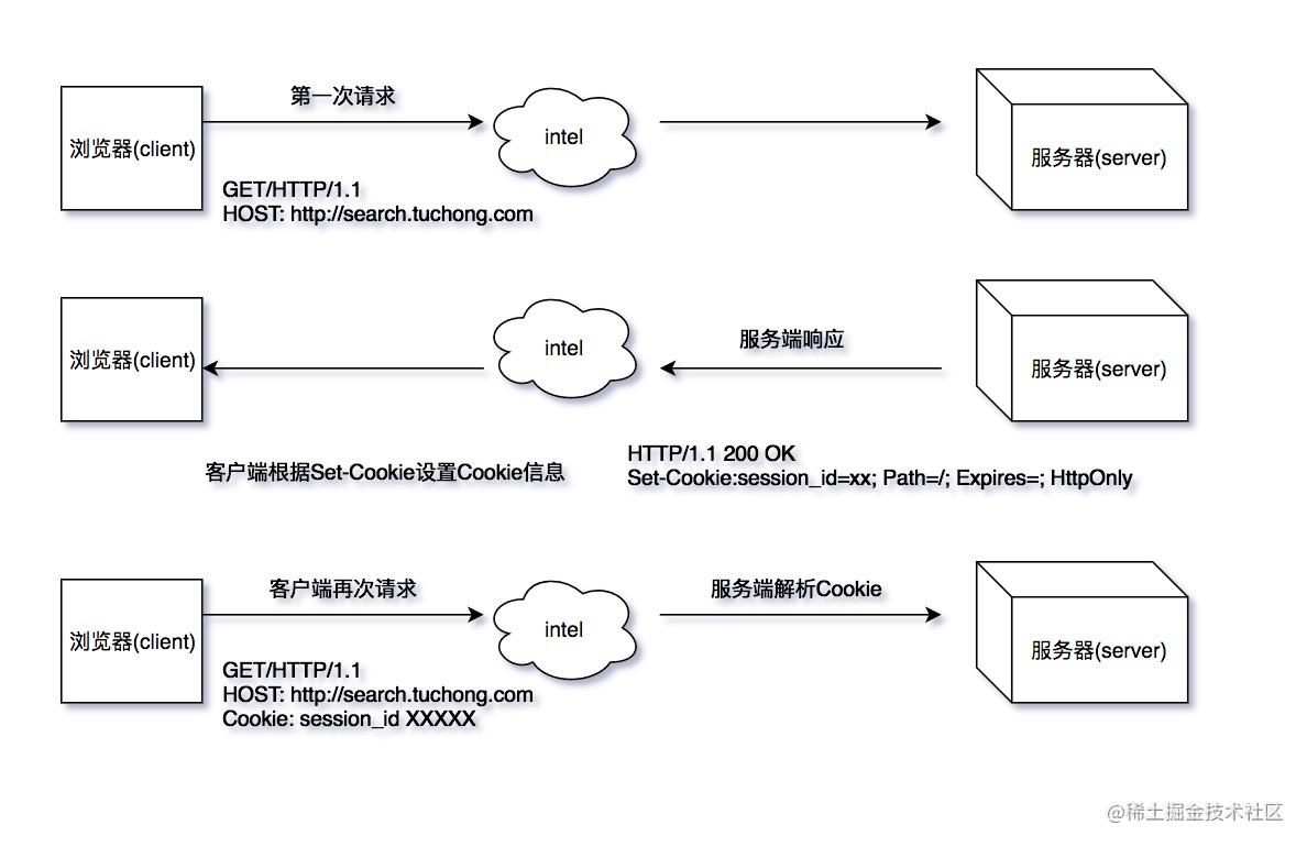 Cookie, Session, and Redis caches in Node - Moment For Technology