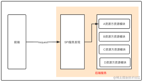 Take you from 0 to 1 with a simple modular service system - Moment For ...
