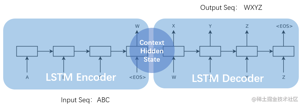 使用 Seq2Seq 实现中英文翻译 - 掘金