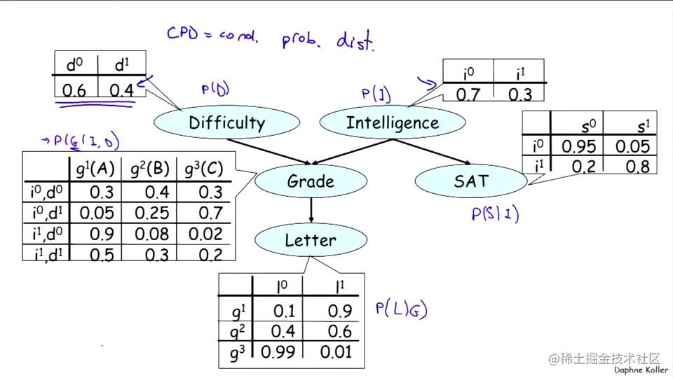 Probability graph model basis (3) - The independence of Bayesian ...