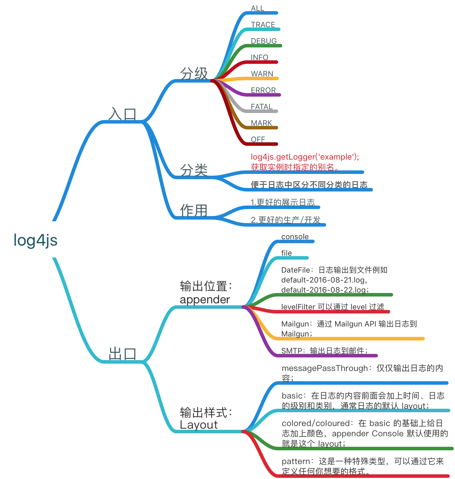 Nodejs log4js日志管理配置出口-输出位置 通过appender 多种输出方式：控制台、SMTP、file、M - 掘金