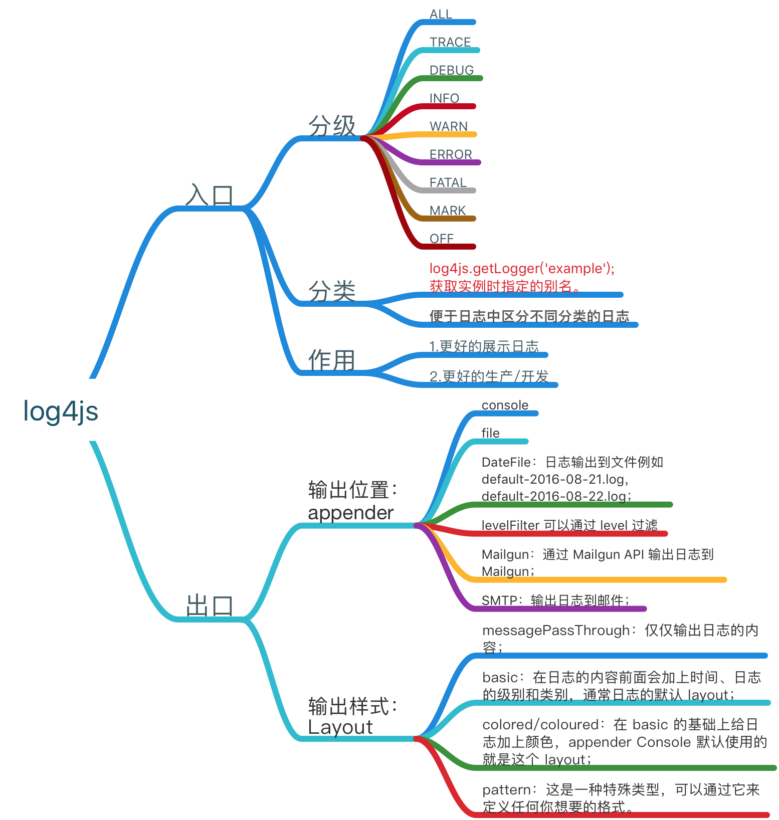 Nodejs log4js日志管理配置出口-输出位置 通过appender 多种输出方式：控制台、SMTP、file、M - 掘金