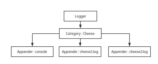 Nodejs log4js日志管理配置 - 掘金