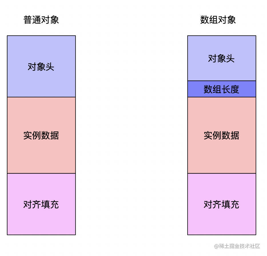 "Five minutes a day, Playing with the JVM" : Object memory layout ...